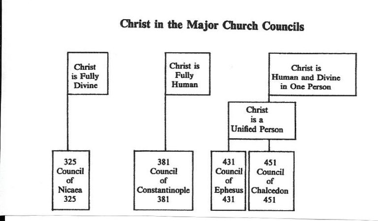 Church Councils and Creeds
